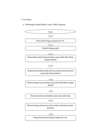ITP UNS SEMESTER 2 Mikum acara 3 Perhitungan Mikroba | DOC