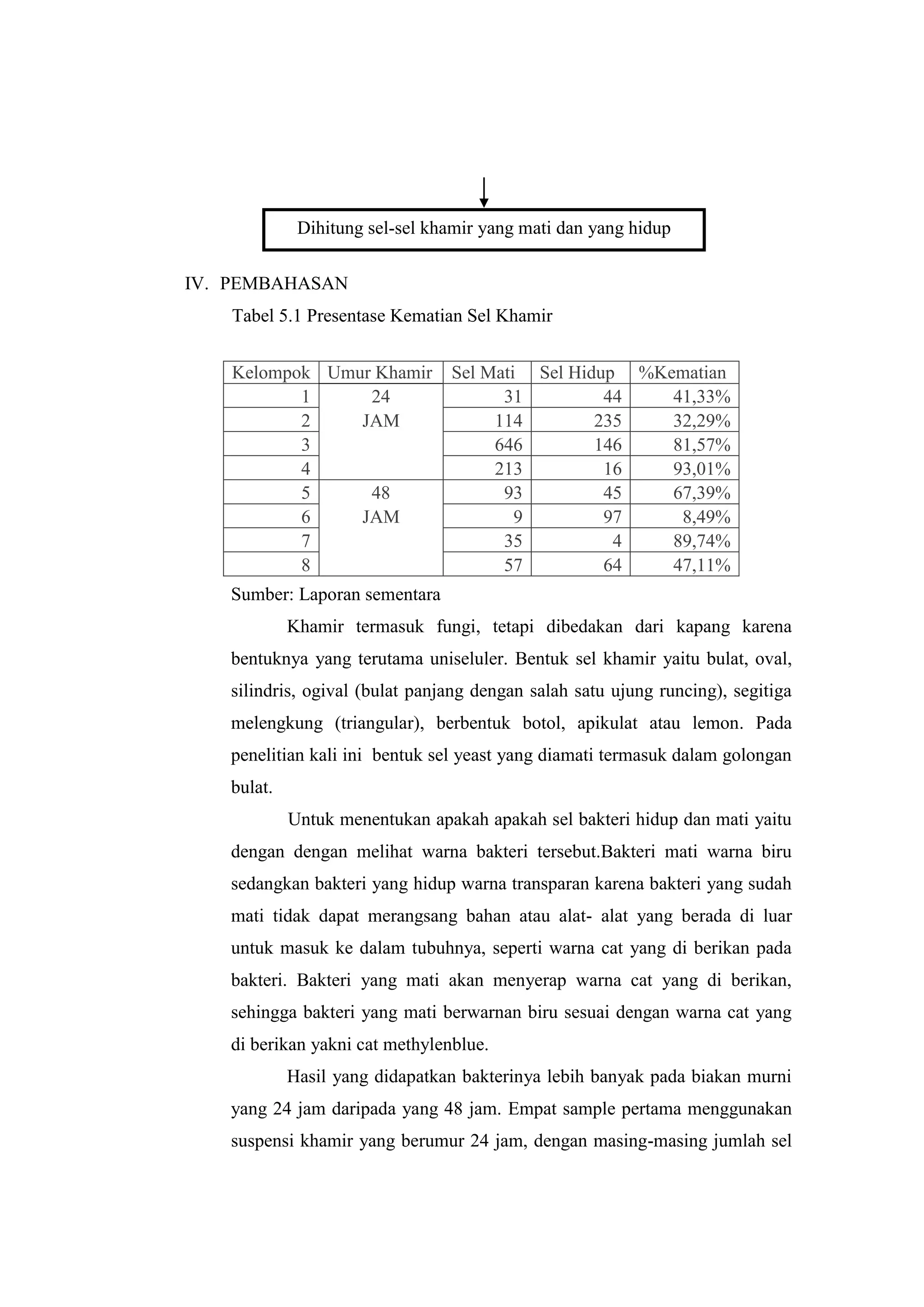 ITP UNS SEMESTER 2 Mikum acara 5 Pengecatan Sederhana Sel Khamir | DOCX
