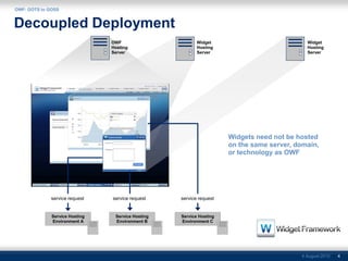 OZONE & OWF: A Community-wide GOTS initiative and its transition to ...