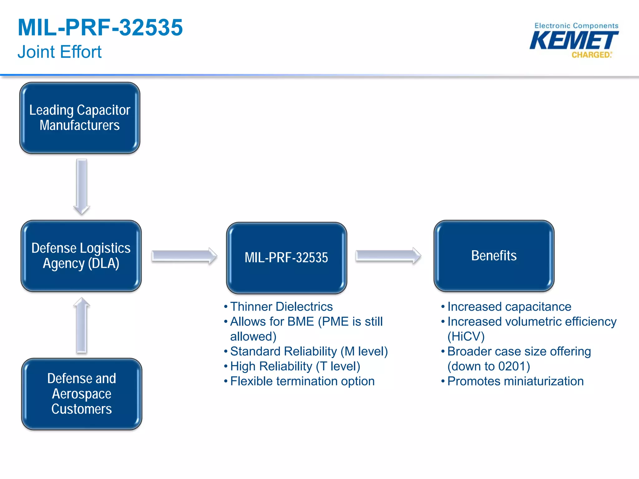 MIL PRF-32535 for Military and Space | PDF