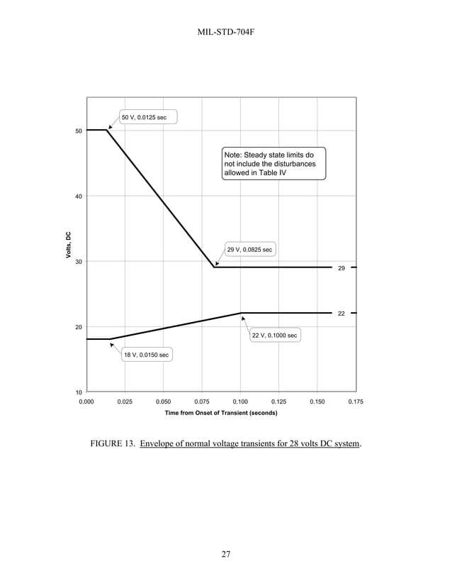MIL-STD-704F.pdf | Consumer Electronics | Technology & Computing