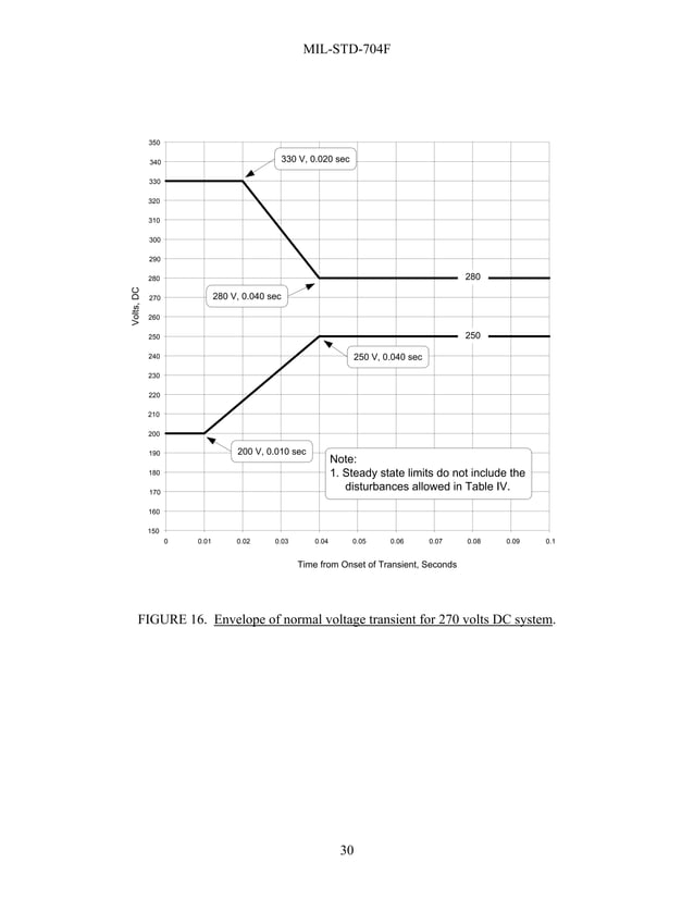 MIL-STD-704F.pdf | Consumer Electronics | Technology & Computing