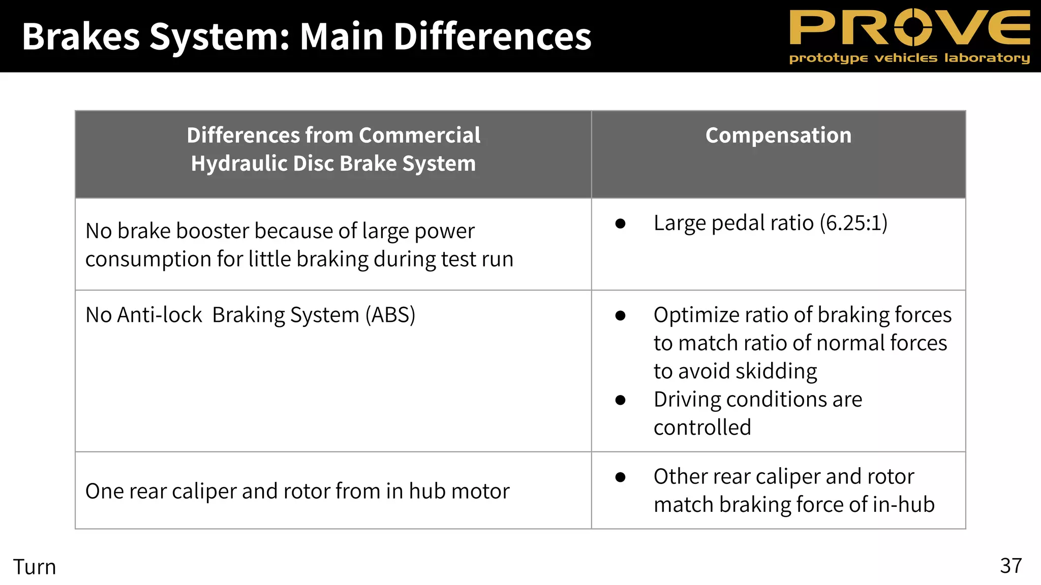 Mila - The Endurance Car PDR (Spring 2019) | PPT