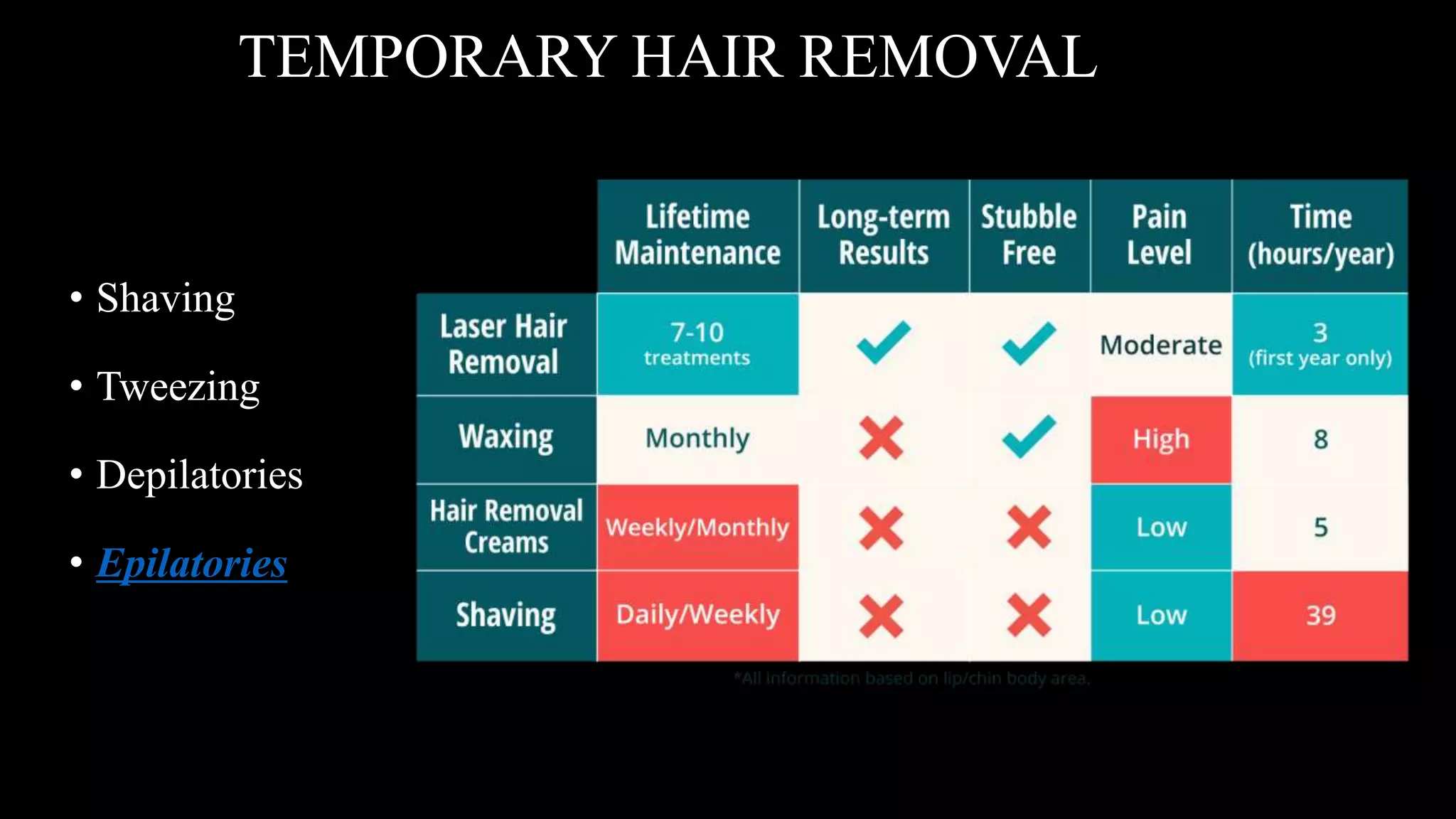 Milady hair removal ch 22 | PPTX