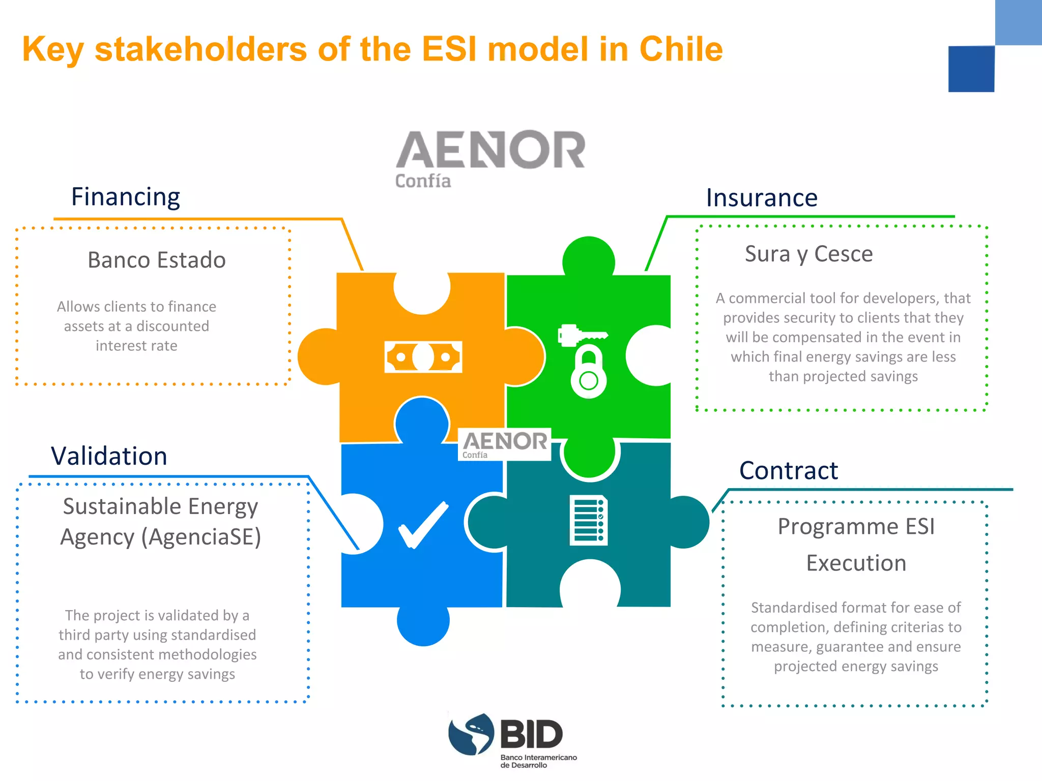 Energy Savings Insurance (ESI) Programme: Milagros Herrera, Banco ...