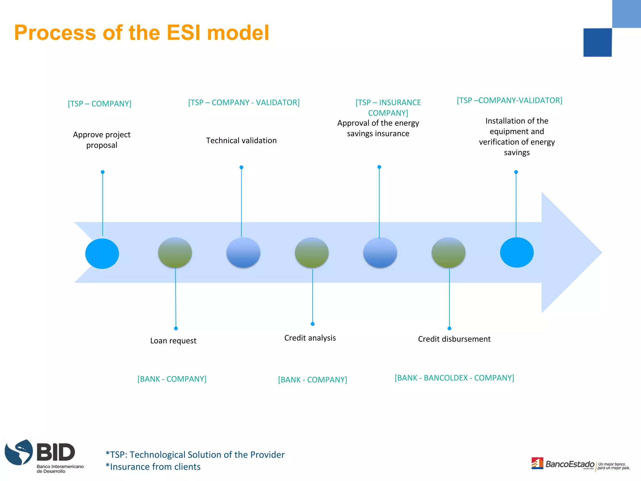 Energy Savings Insurance (ESI) Programme: Milagros Herrera, Banco ...