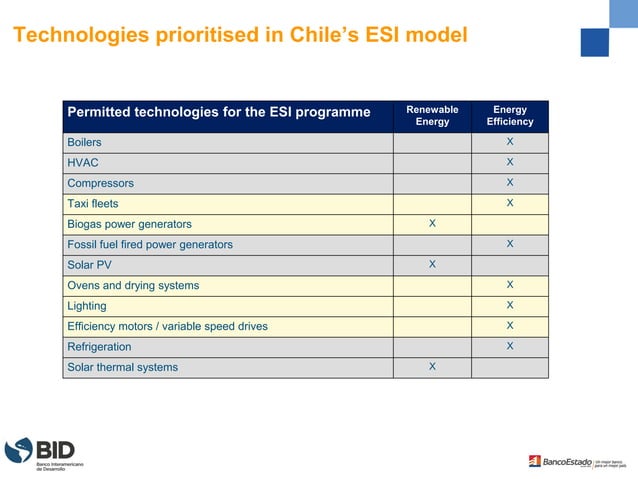Energy Savings Insurance (ESI) Programme: Milagros Herrera, Banco ...