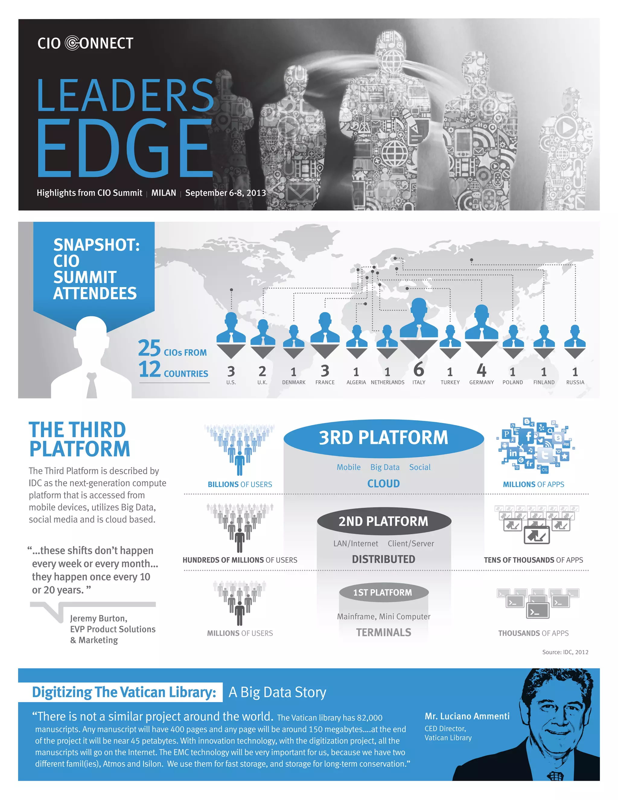 CIO Summit | MILAN 2013 Infographic | PDF