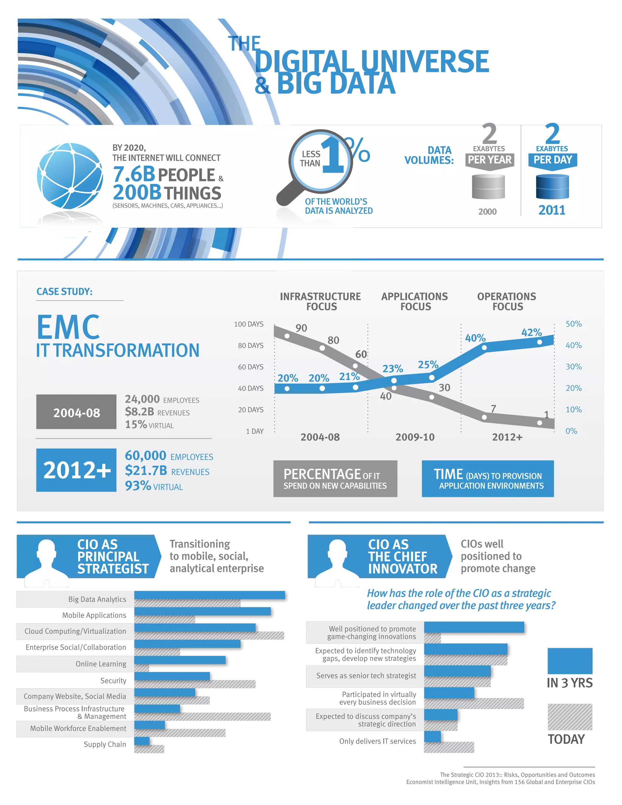CIO Summit | MILAN 2013 Infographic | PDF