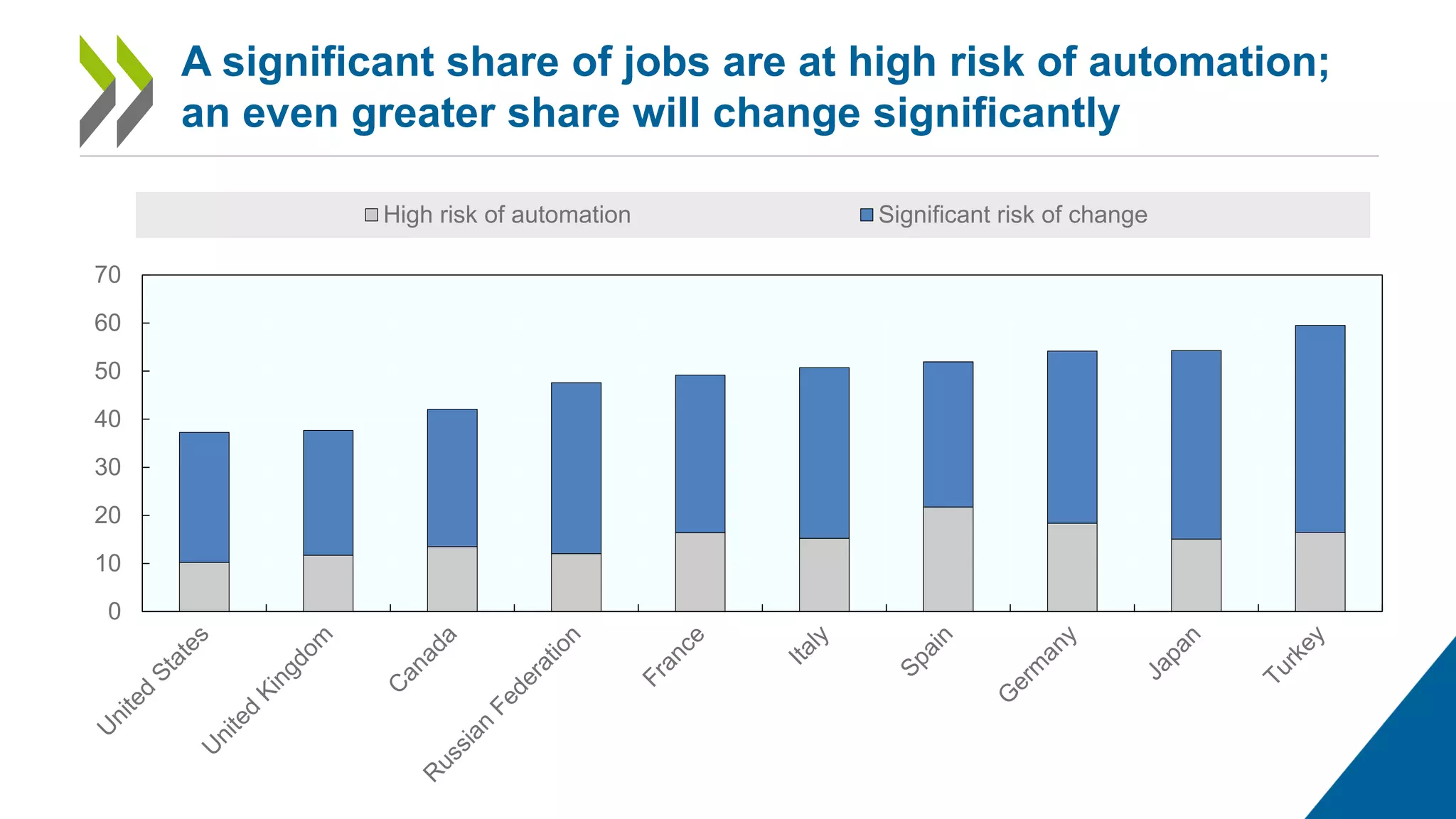 What happened to jobs at high risk of automation? Anna MILANEZ | PPT
