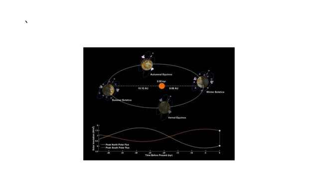 milankovitch cycle.pptx | Geology | Science