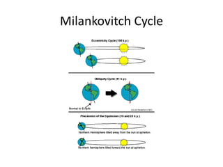 Milankovitch theory | PPTX