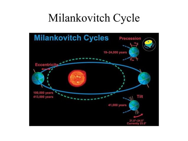 Milankovitch theory | PPTX | Environment | Science