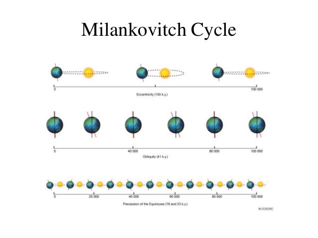 Milankovitch theory