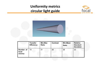 Evaluation of illumination uniformity metrics in design and ...