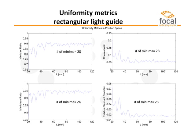 Evaluation of illumination uniformity metrics in design and ...