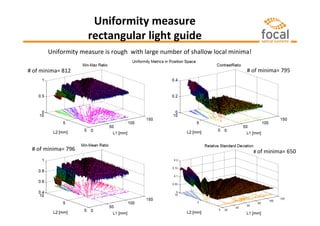 Evaluation of illumination uniformity metrics in design and ...