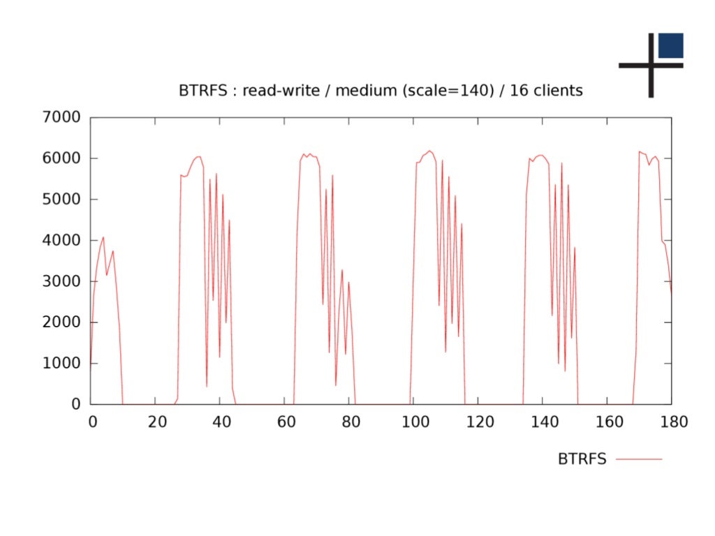 Postgresql On Ext4 Xfs Btrfs And Zfs