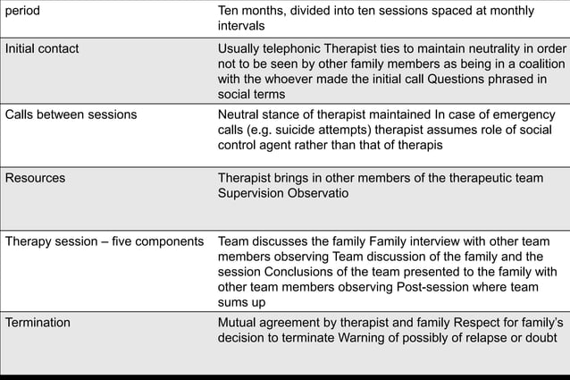 Milan school of family therapy | PPTX