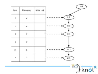 Association Rule Learning Part 1: Frequent Itemset Generation | PPTX ...