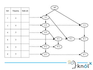 Association Rule Learning Part 1: Frequent Itemset Generation | PPTX ...