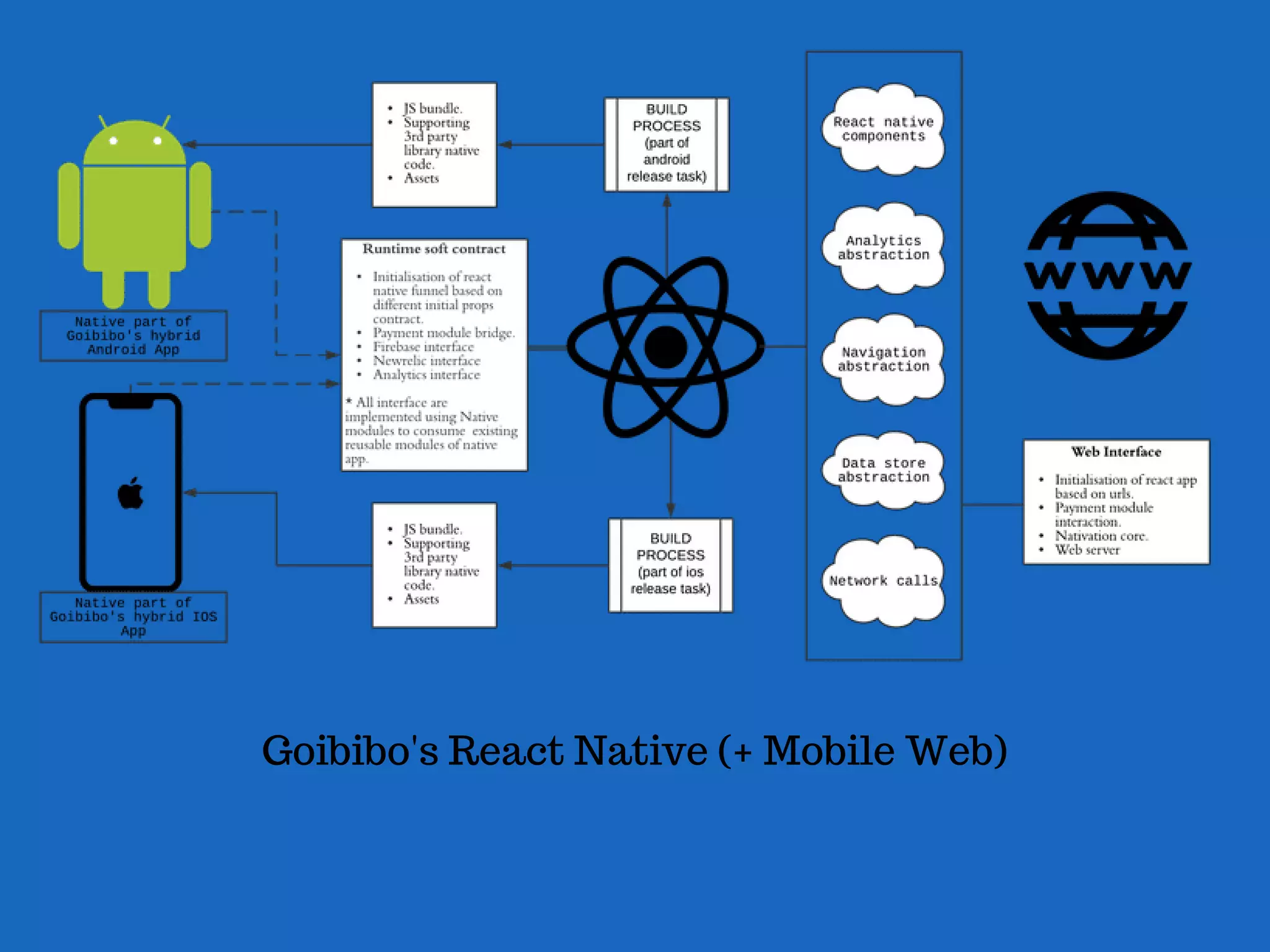 Unboxing web with React Native | PPT