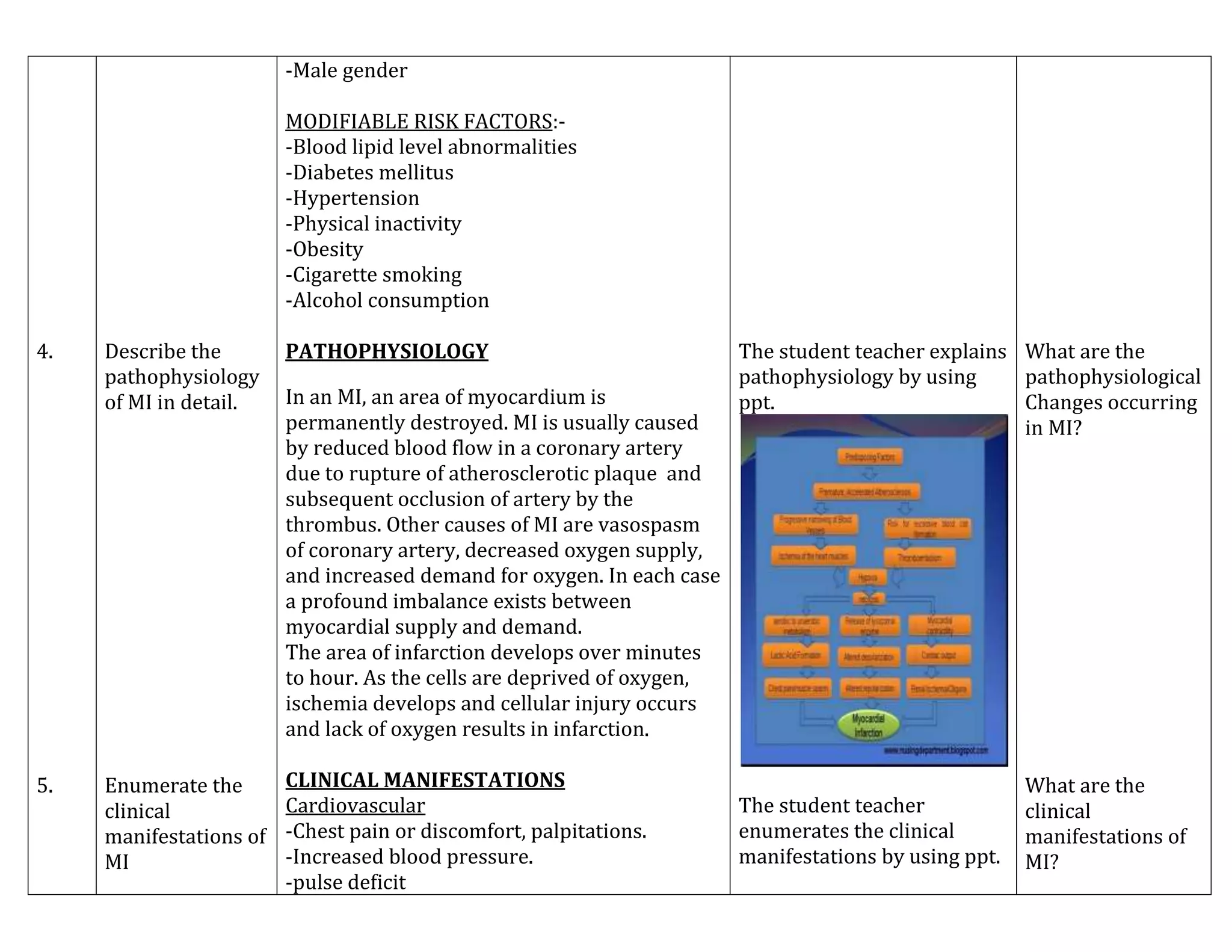 lesson plan on Myocardial infarction | DOCX