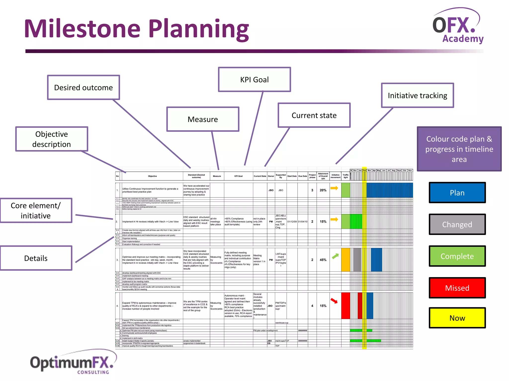 Building a Milestone Plan | PPTX | Web Development | Internet