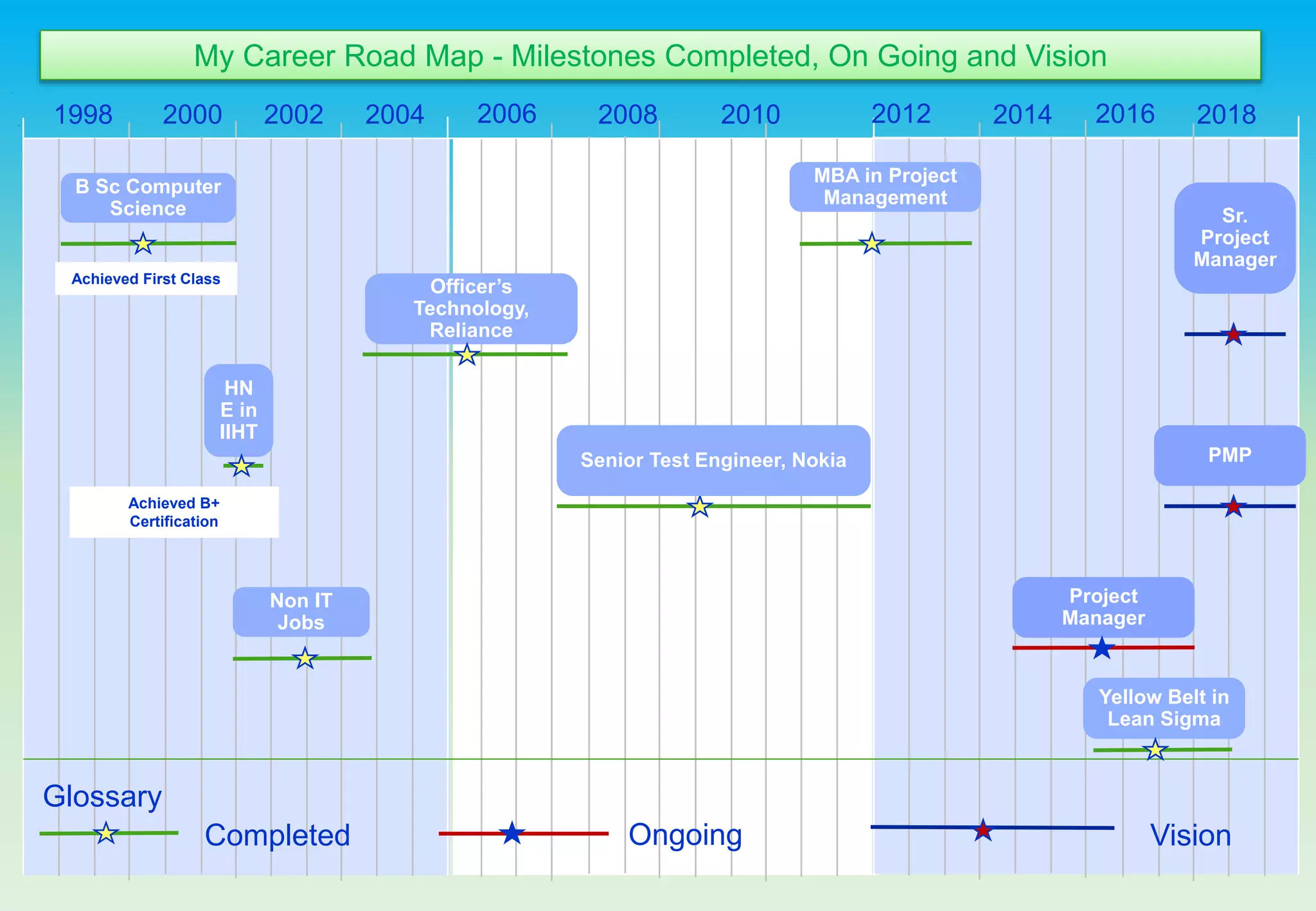 Milestone road map | PPTX | Career Planning | Careers