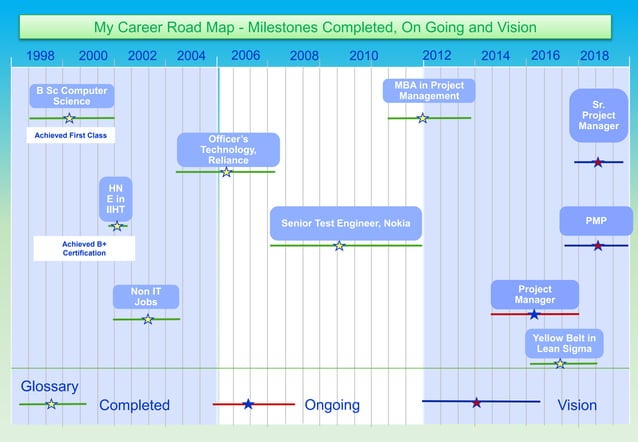 Milestone road map | PPTX | Career Planning | Careers