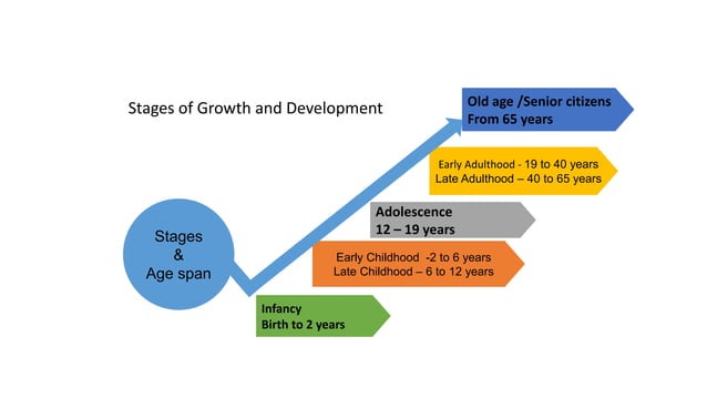 Milestones of development middle years | PPTX | Parenting | Family and ...