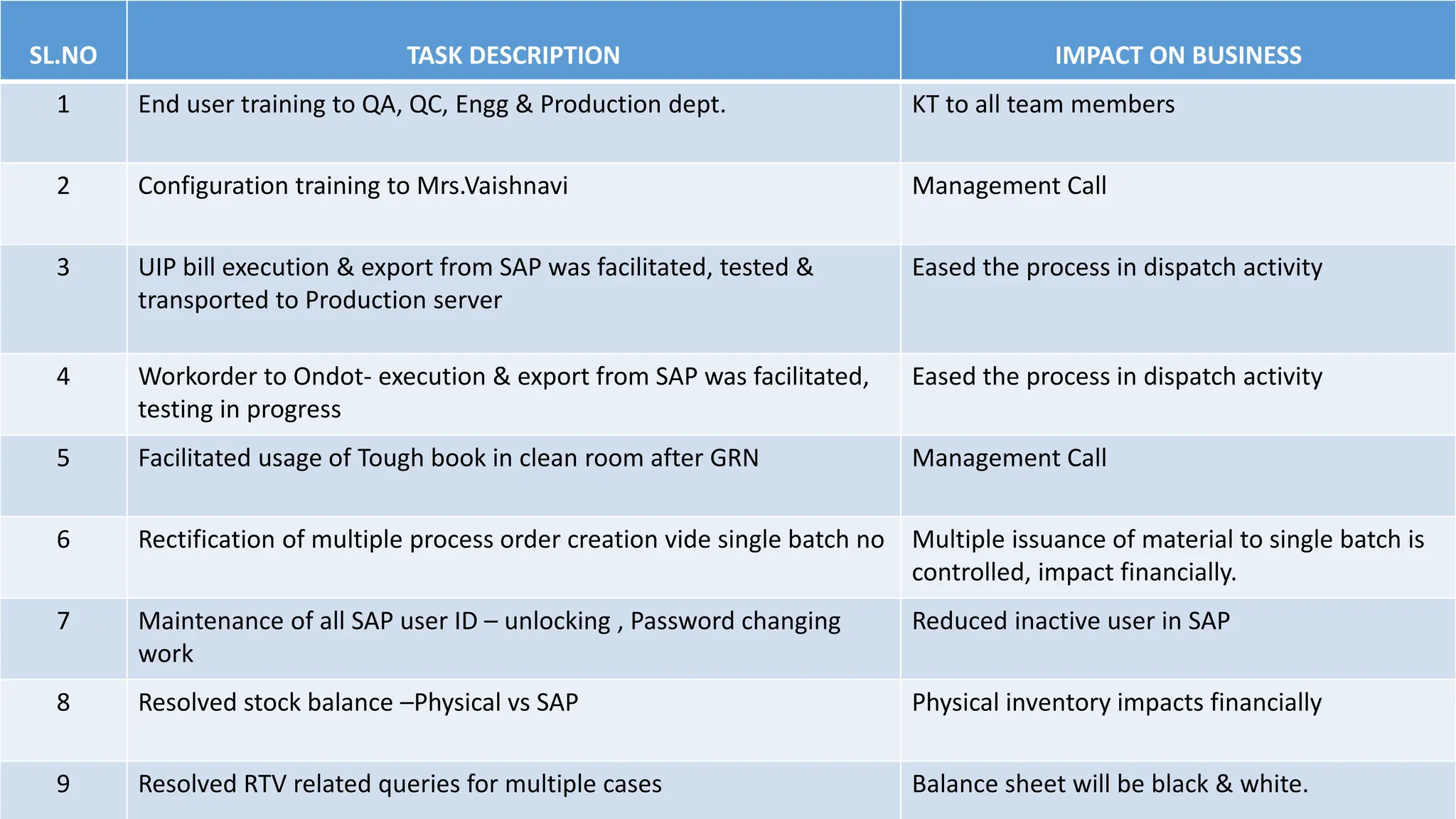 Milestones & Support Tasks @ GSBPL.pptx
