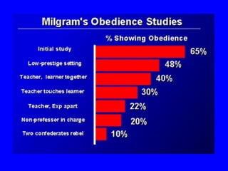 Milgram correted | PPT