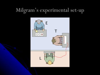 Milgram research evil | PPT