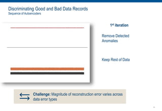 Automated Data Quality Assurance with Machine Learning and Autoencoders ...