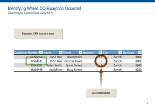 Automated Data Quality Assurance with Machine Learning and Autoencoders ...