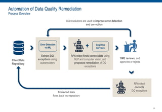 Automated Data Quality Assurance with Machine Learning and Autoencoders ...