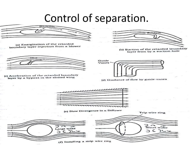 Separation Of Boundary Layer Pptx Physics Science