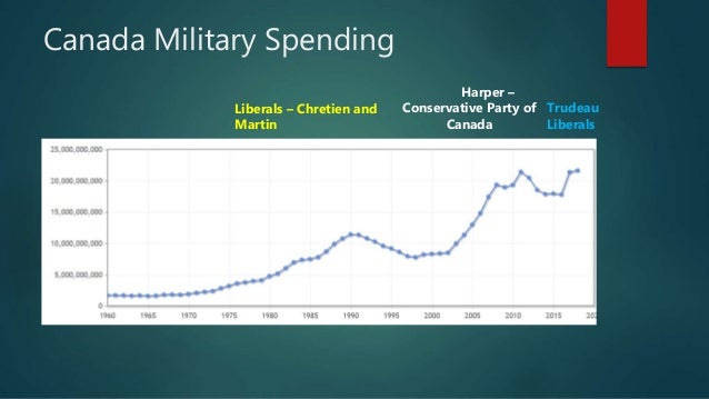 Canada| Defense and Military Spending | PPTX