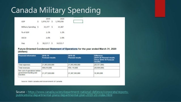 Canada| Defense and Military Spending | PPTX