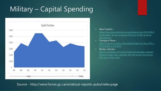 Canada| Defense and Military Spending | PPTX