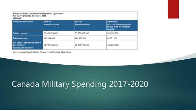 Canada| Defense and Military Spending | PPTX