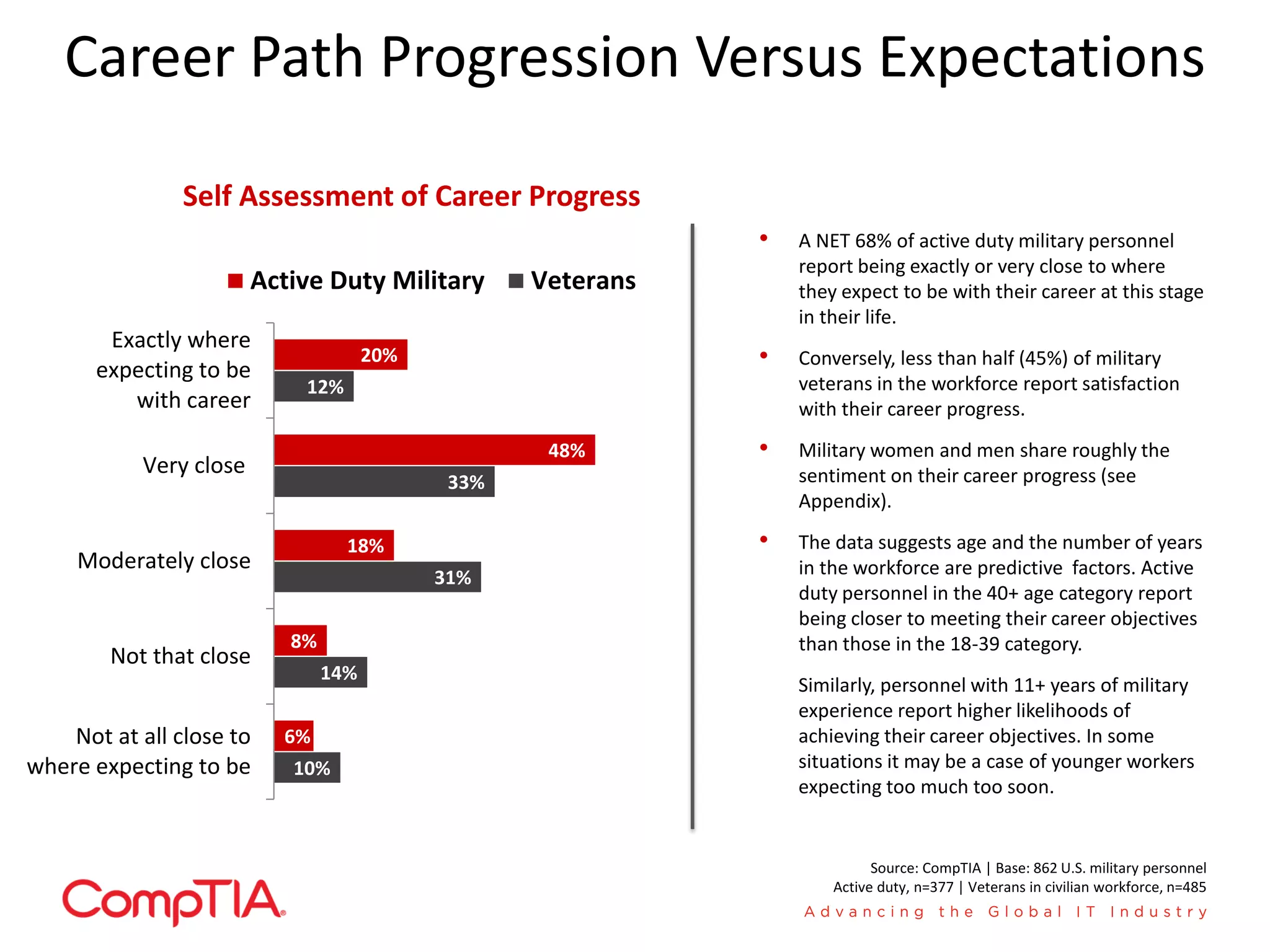 Military IT Career Path Study by CompTIA | PPT