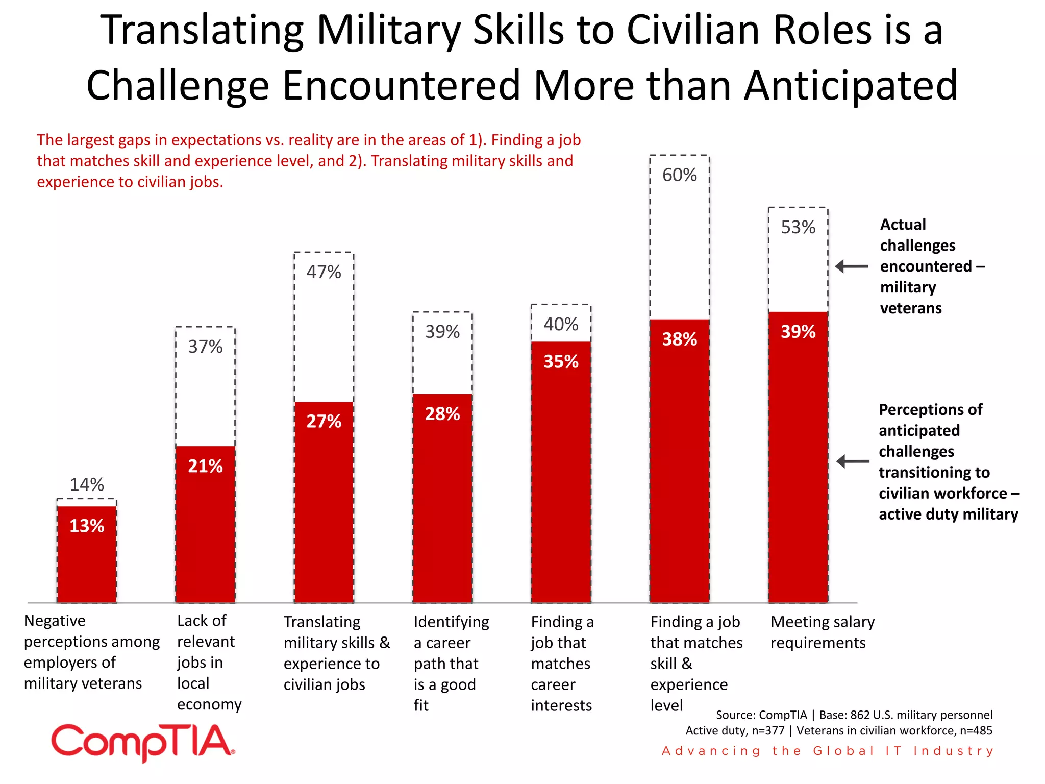 Military IT Career Path Study by CompTIA | PPT