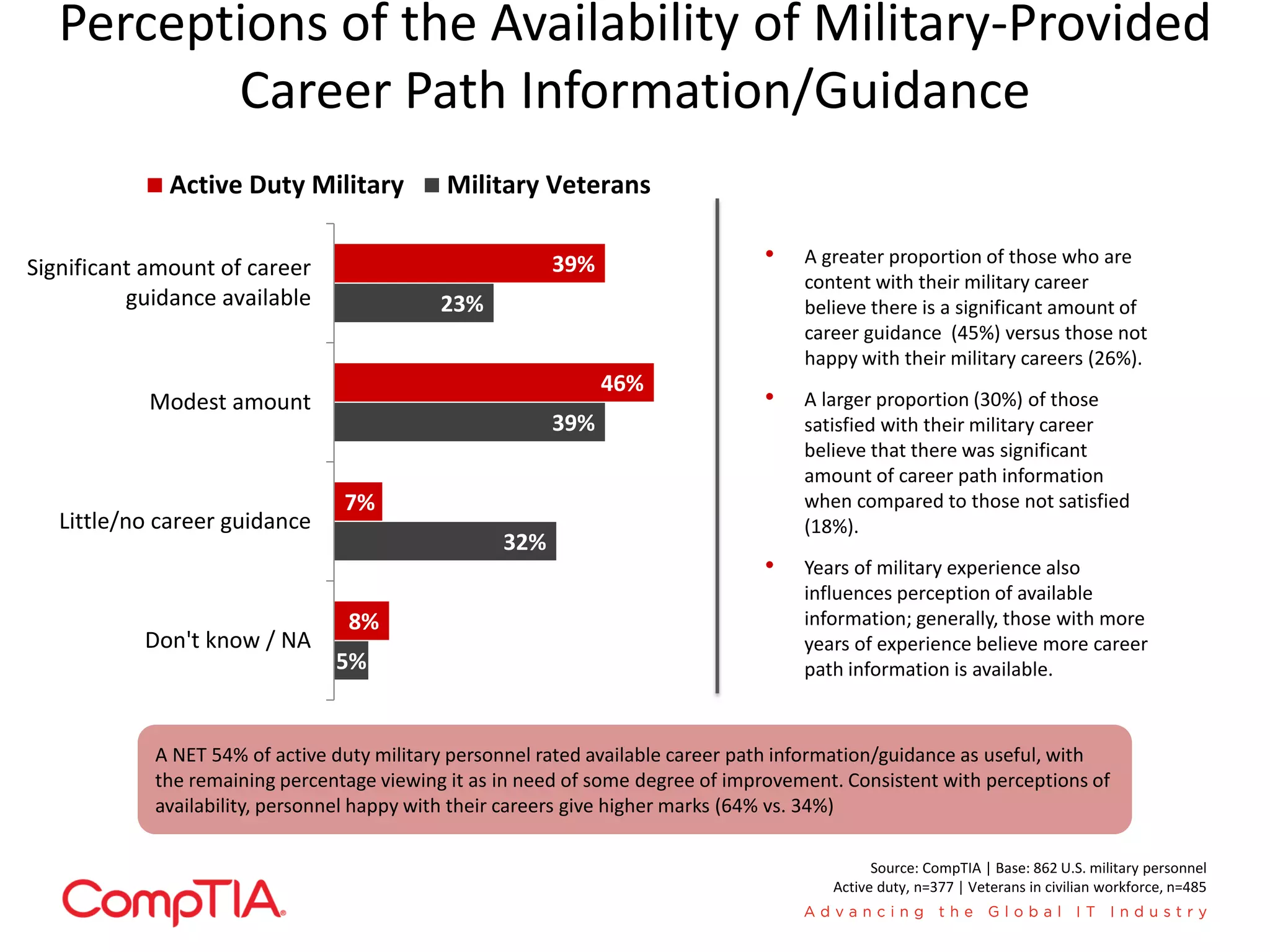 Military IT Career Path Study by CompTIA | PPT
