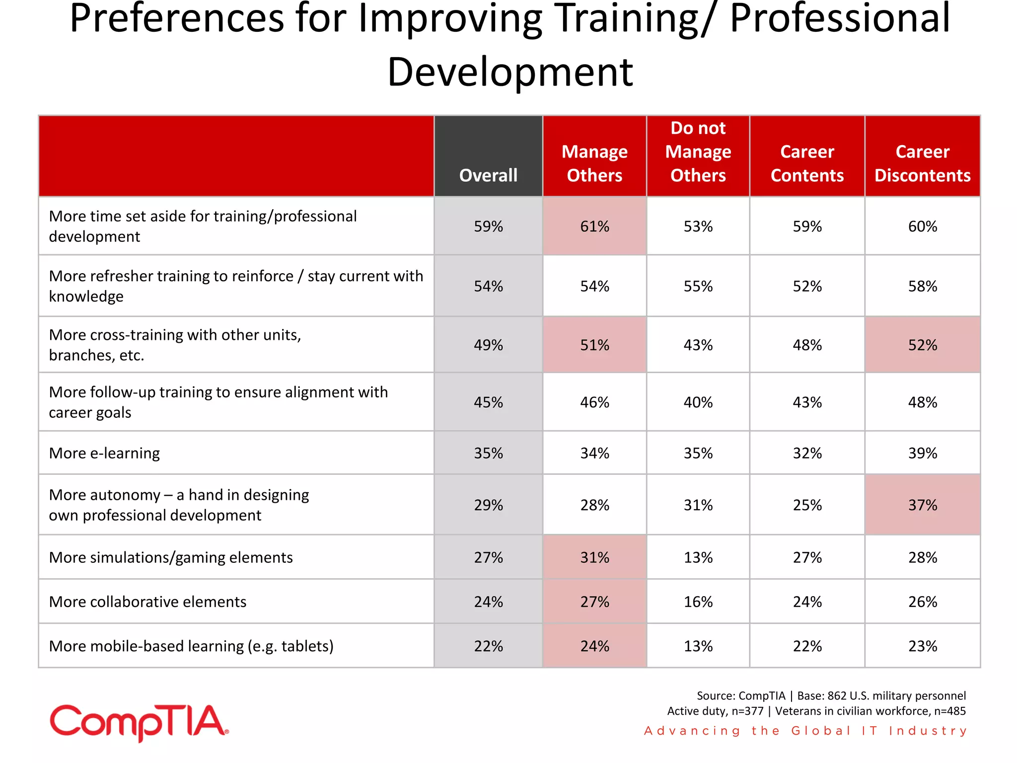 Military IT Career Path Study by CompTIA | PPT