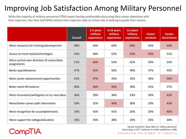 Military IT Career Path Study by CompTIA | PPT