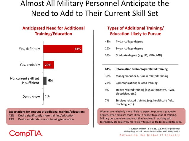 Military IT Career Path Study by CompTIA | PPT