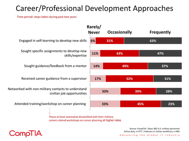 Military IT Career Path Study by CompTIA | PPT