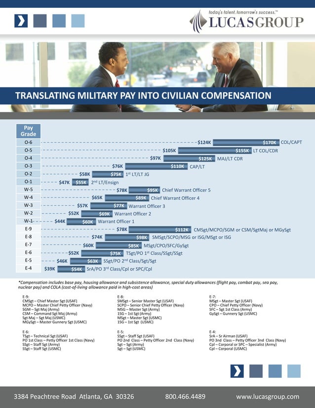 Translating Military Compensation Into Civilian Compensation | PDF